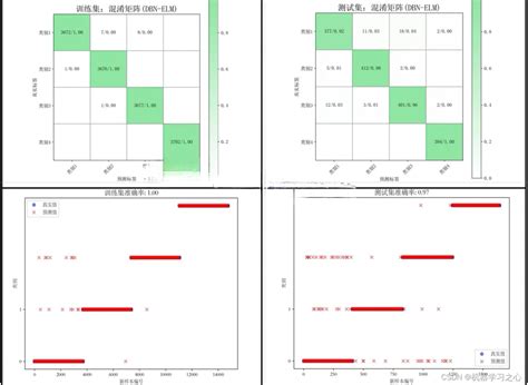 分类预测 python实现基于dbn elm 深度结合极限学习机网络 的多输入单输出分类预测 dbn怎么用python实现 csdn博客