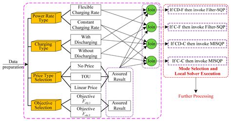 energies free full text intelligent energy management algorithms for ev charging scheduling