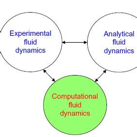 2 The Three Basic Approaches To Solve Problems In Fluid Dynamics And
