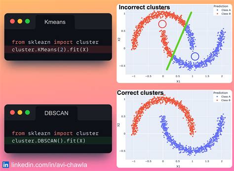 Why KMeans May Not Be The Apt Clustering Algorithm Always