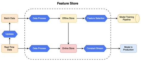 Databricks Feature Store 101 A Complete Guide 2024