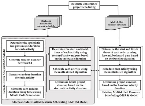 applied sciences free full text integrating schedule risk analysis with multi skilled