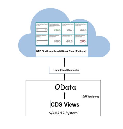 How To Create CDS Views Using HANA Studio Eclipse Mindset Consulting