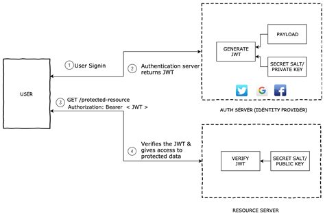 how json web token jwt authentication works by suresh kumar medium