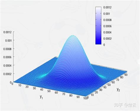 python 累积正态分布函数 机器学习系列（二）多元正态分布 csdn博客