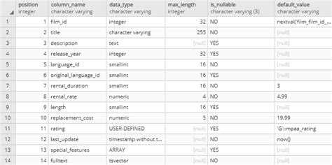 List All Columns In Specific Table In Postgresql Database Postgresql Data Dictionary Queries