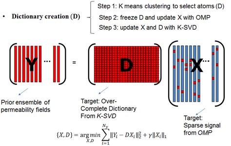 schematic showing the k svd algorithm download scientific diagram