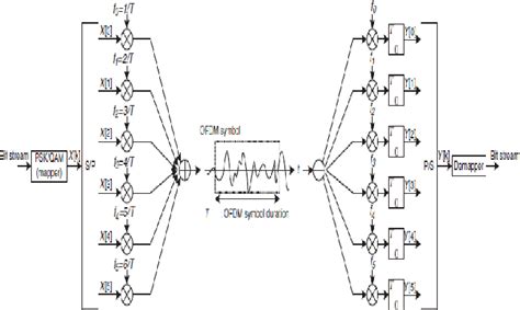 figure 2 from implementing orthogonal frequency division multiplexing using ifft fft semantic