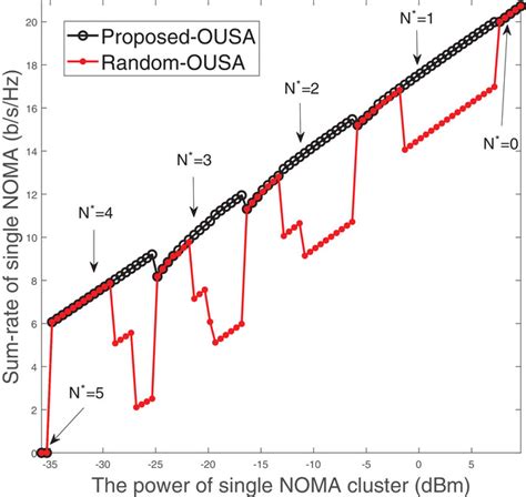 a low complexity user scheduling algorithm aimed for the maximum number of active users in noma