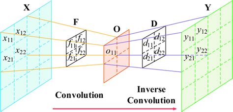 one dimensional convolution operation principle diagr
