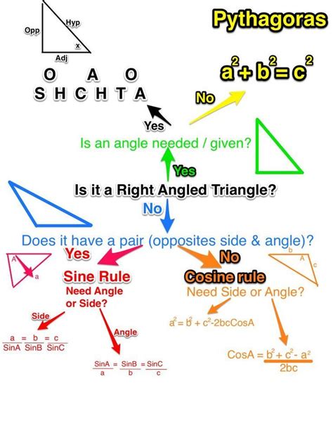 When To Use Pythagoras Cosine Rule Or The Sine Rule Gcse Math Math