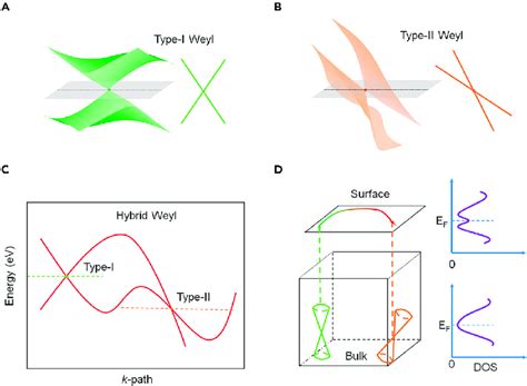 the models for weyl points and surface states a and b 3d and 2d band download scientific
