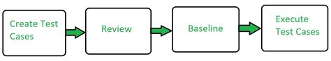Unit Testing Software Testing Geeksforgeeks