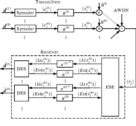figure 1 from interleaving based multiple access and iterative chip by chip multiuser detection