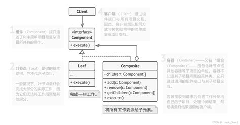 结构型设计模式之组合模式 以下属于结构型模式的是 csdn博客