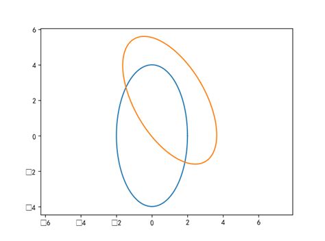 python 绘制椭圆 平移 旋转 椭圆旋转45度方程 csdn博客