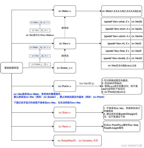 学习opencv（蝴蝶书 c ）——3 opencv的数据类型