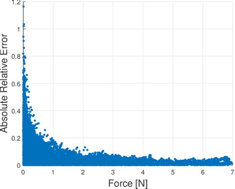 figure 1 from catboost for haptic modeling of homogeneous viscoelastic deformable objects