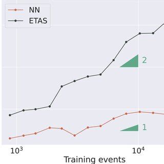 Time On A Single CPU Required To Train Each Of The Models As The