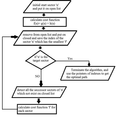 pdf wavefront and a star algorithms for mobile robot path planning