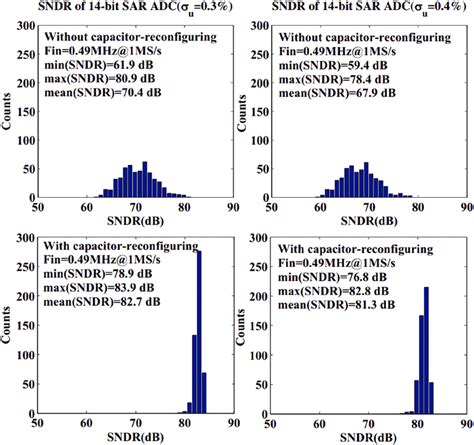500 monte carlo sndr simulation results for 14 bit sar adc with download scientific diagram