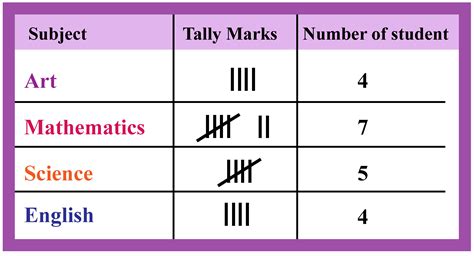 Frequency Table