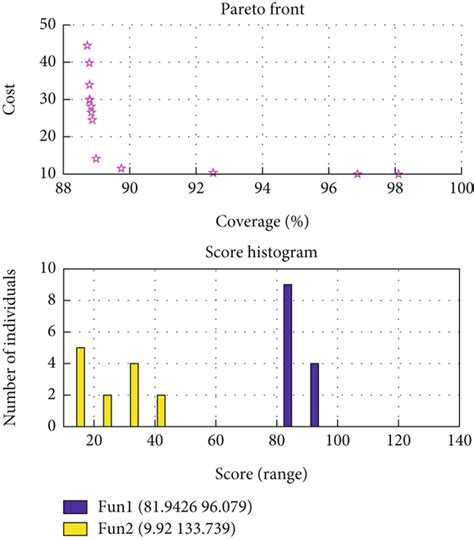 accurate base station placement in 4g lte networks using multiobjective genetic algorithm