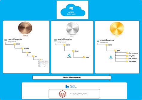 Medallion Architecture In Data Lakehouse With Delta Lake And Databricks By Valentin Loghin