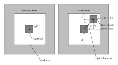 block matching algorithm based on sum of absolute differences download scientific diagram