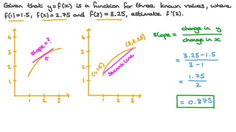 lesson estimating derivatives nagwa