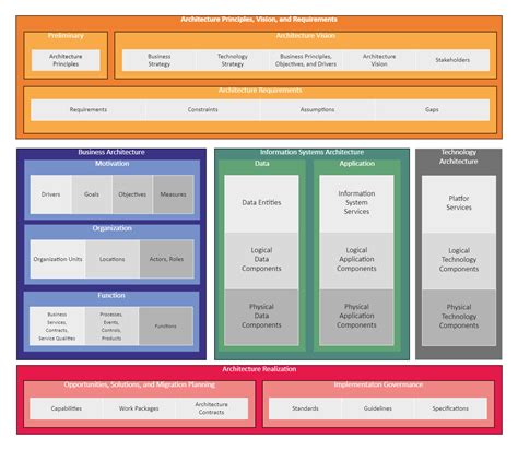 Togaf Business Process Diagram Follow Cybersecurity Memo Fi