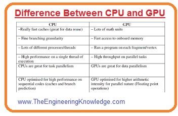 Difference Between CPU And GPU The Engineering Knowledge