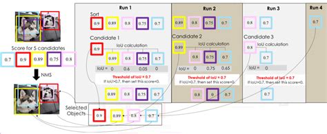 non maximum suppression nms lee s blog