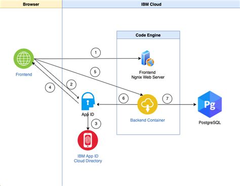 authentication flow appid backend frontend open source multi cloud asset to build saas