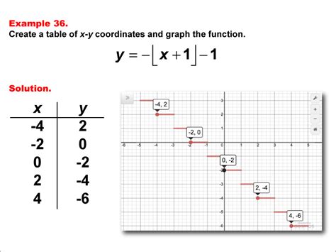 math example special functions step functions in tabular and graph form example 36 media4math