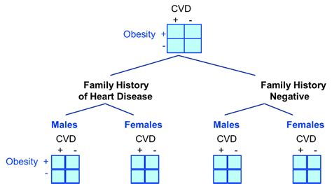 confounding and effect measure modification