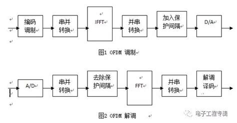 ofdm的基本原理剖析 设计应用 维库电子市场网