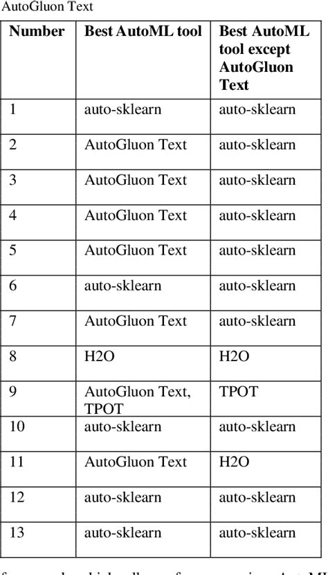 [pdf] leveraging automated machine learning for text classification evaluation of automl tools
