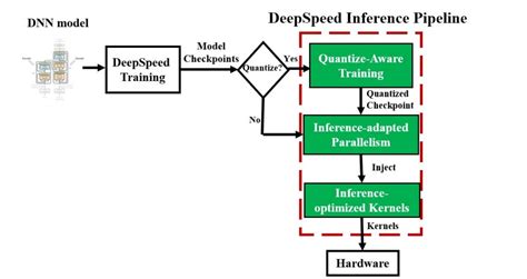 deepspeed accelerating large scale model inference and training via system optimizations and