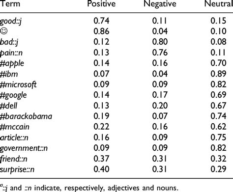 examples of polarity lexicon terms and relative sentiment scores download table