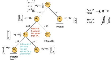 beyond linear programming