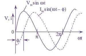 What Is RL Series Circuit Circuit Diagram Phasor Diagram Derivation