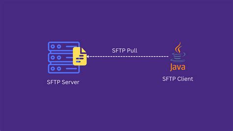 how to read sftp files in java async queue