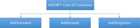 difference between addsingleton vs addscoped vs addtransient in core coreprogram