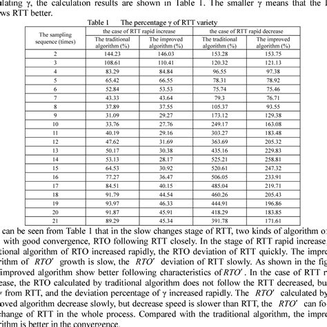table 1 from improved rto algorithm for tcp retransmission timeout semantic scholar