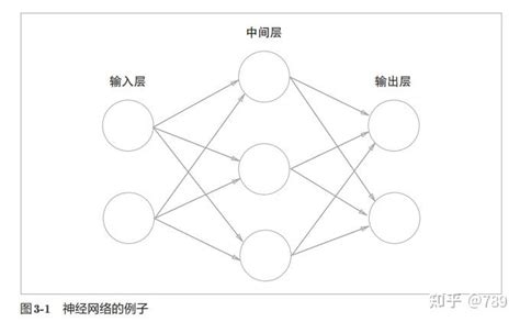 深度学习入门：基于python的理论与实现 by 斋藤康毅 笔记1 前三章 知乎