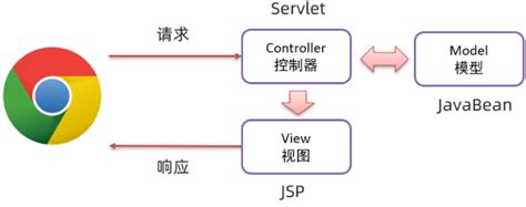 三、javaweb之jsp、mvc和三层架构、案例、会话技术 javaweb三层架构和mvc架构 csdn博客