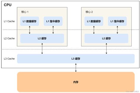 golang中的缓存一致性、内存序、内存屏障与cas原理 golang cas csdn博客