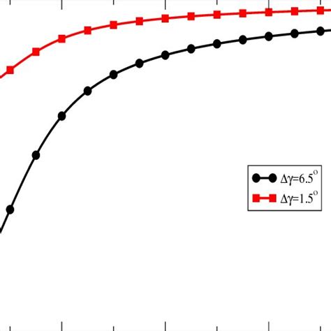 pdf comparison between euler euler and euler lagrange computation of gas solid turbulent flow