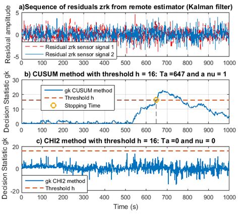 linear attack detection by cusum chi2 method with threshold 0 1 download scientific diagram
